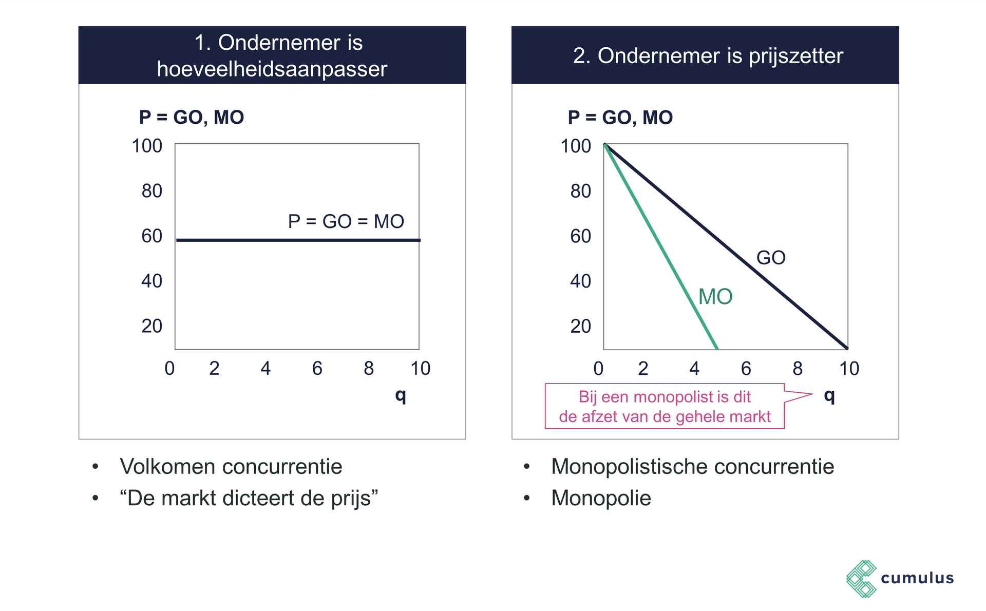 Cumulus | Economie: Prijsafzetlijn