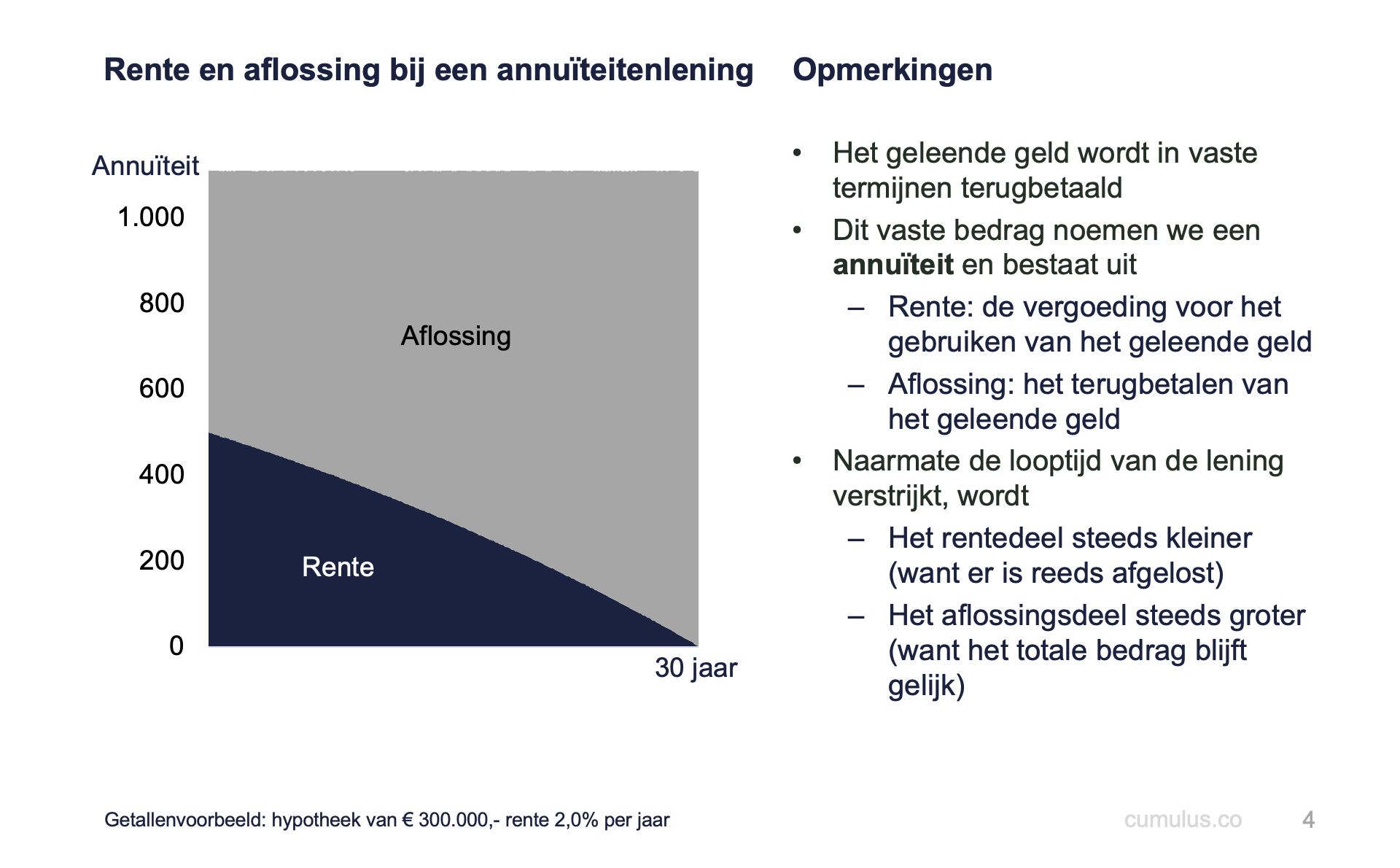 Cumulus | Bedrijfseconomie: Annuïteitenlening