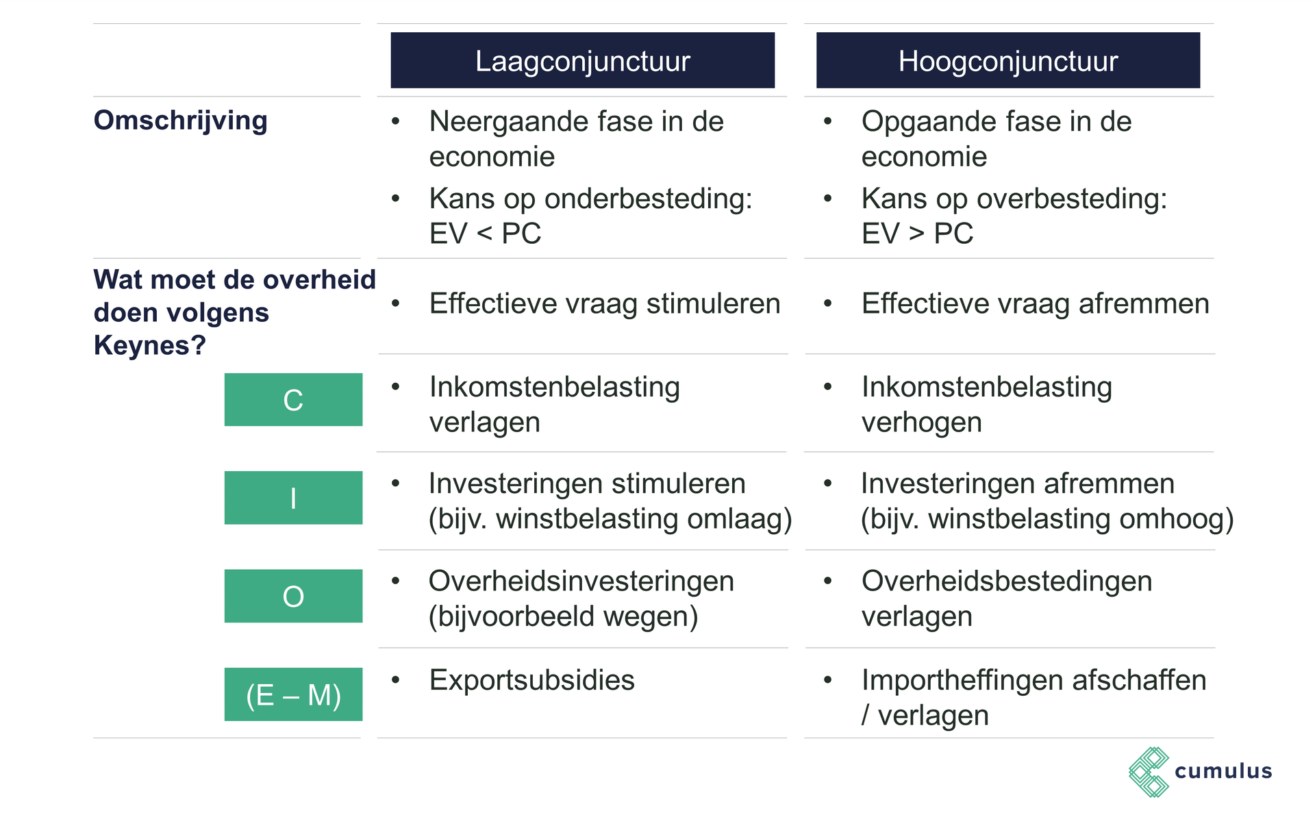 Cumulus | Economie: Laagconjunctuur