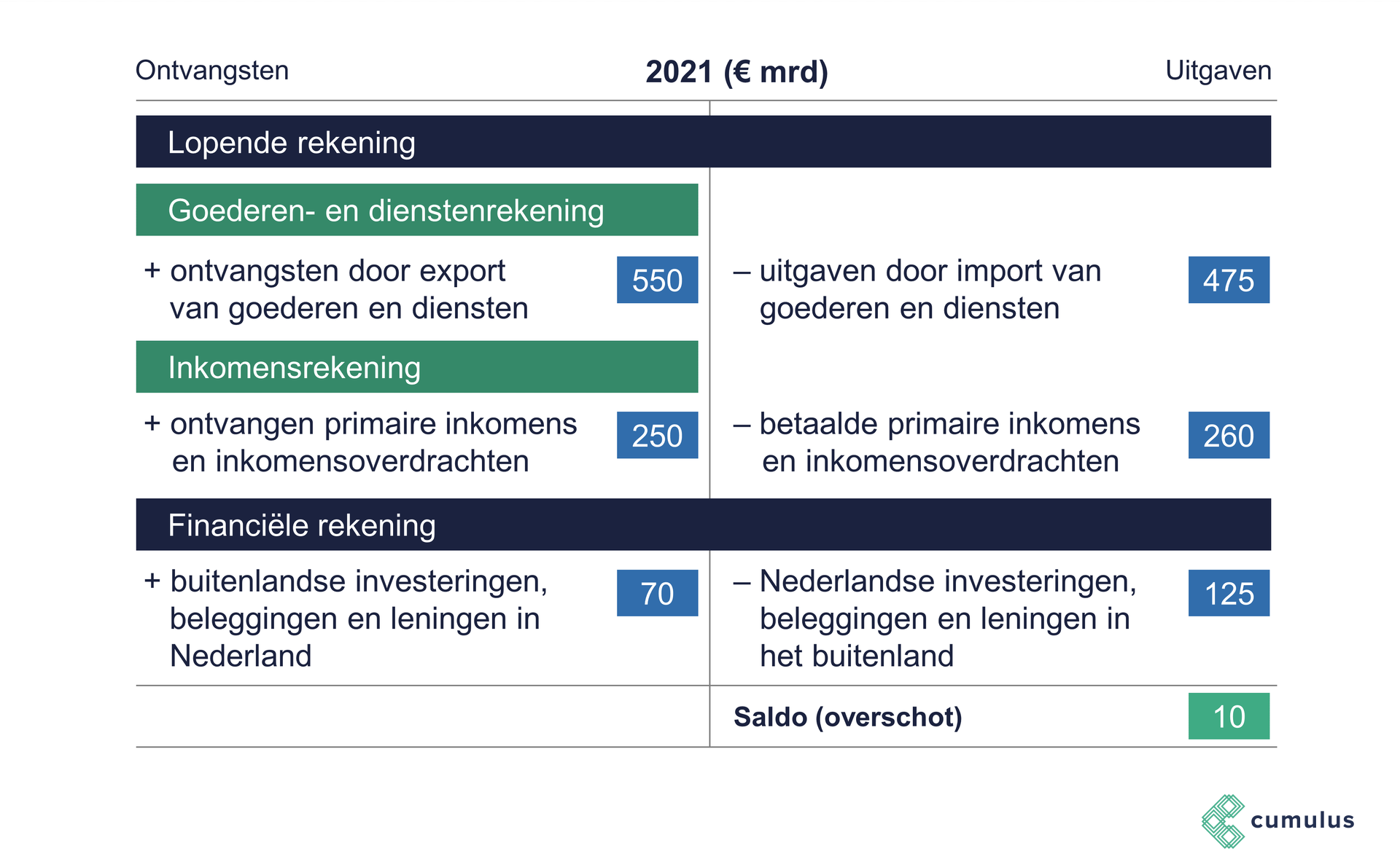 Cumulus | Economie: Betalingsbalans