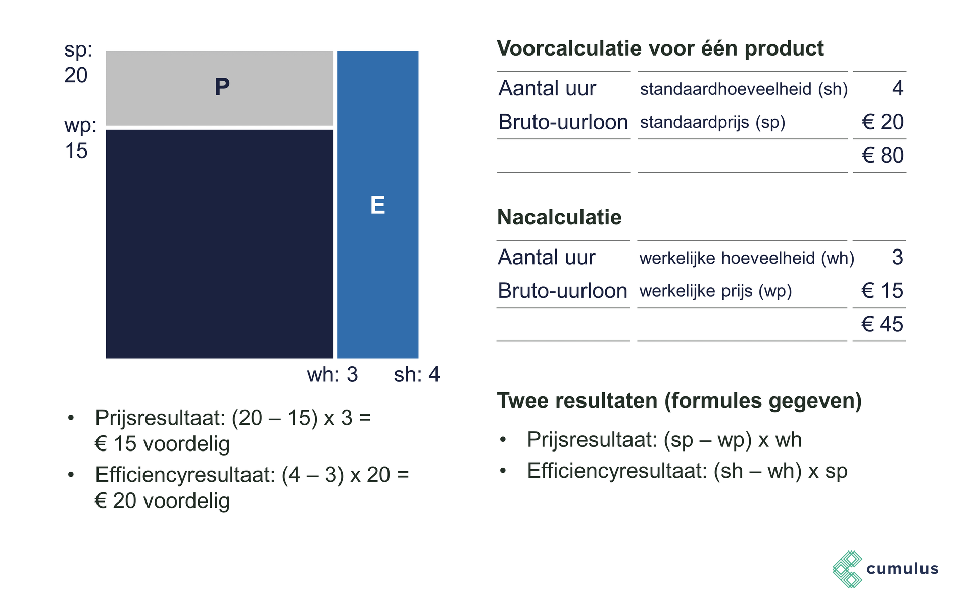 Cumulus | Bedrijfseconomie: Prijsresultaat op variabele kosten