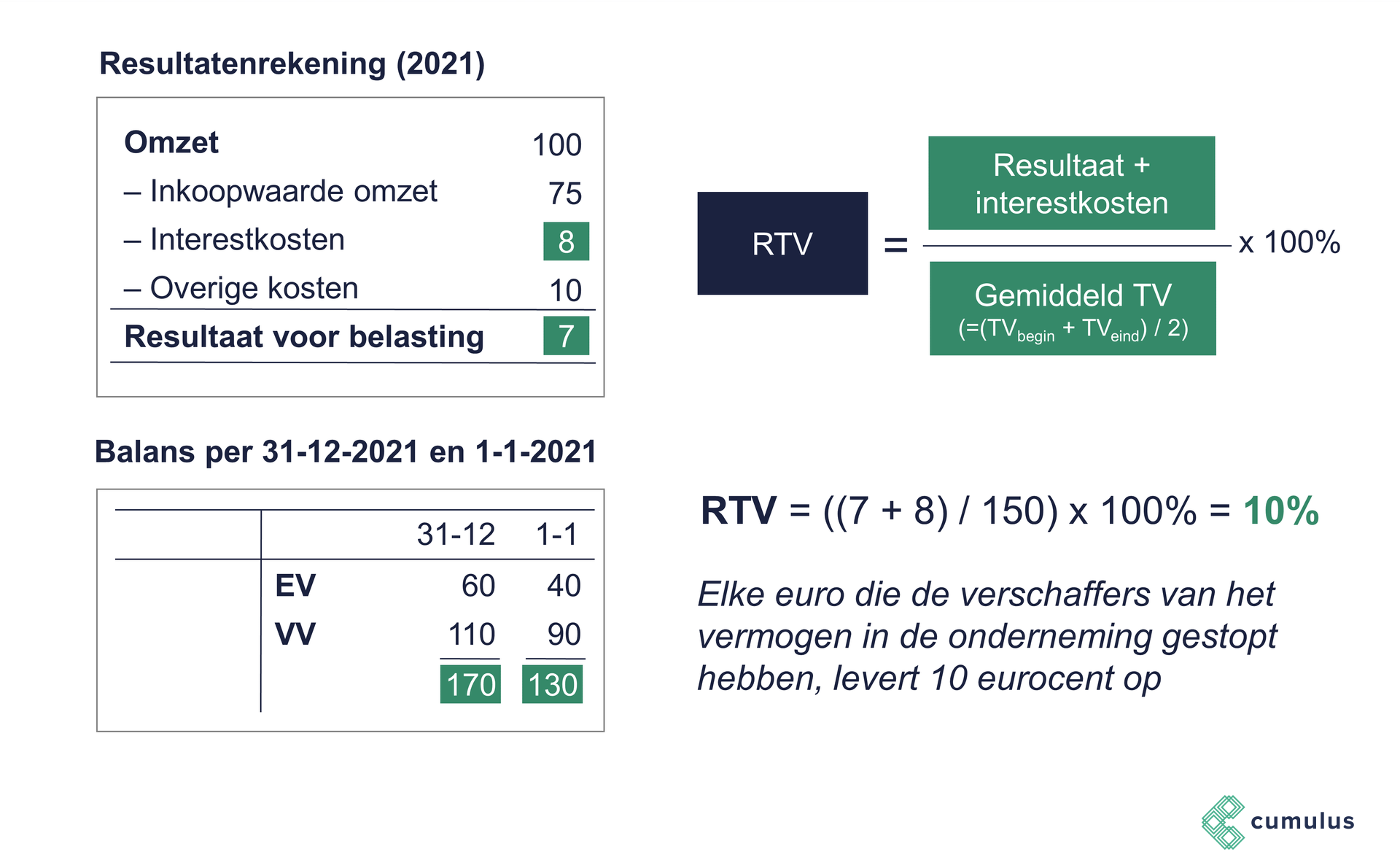 Cumulus | Bedrijfseconomie: Rentabiliteit van het totale vermogen (RTV)