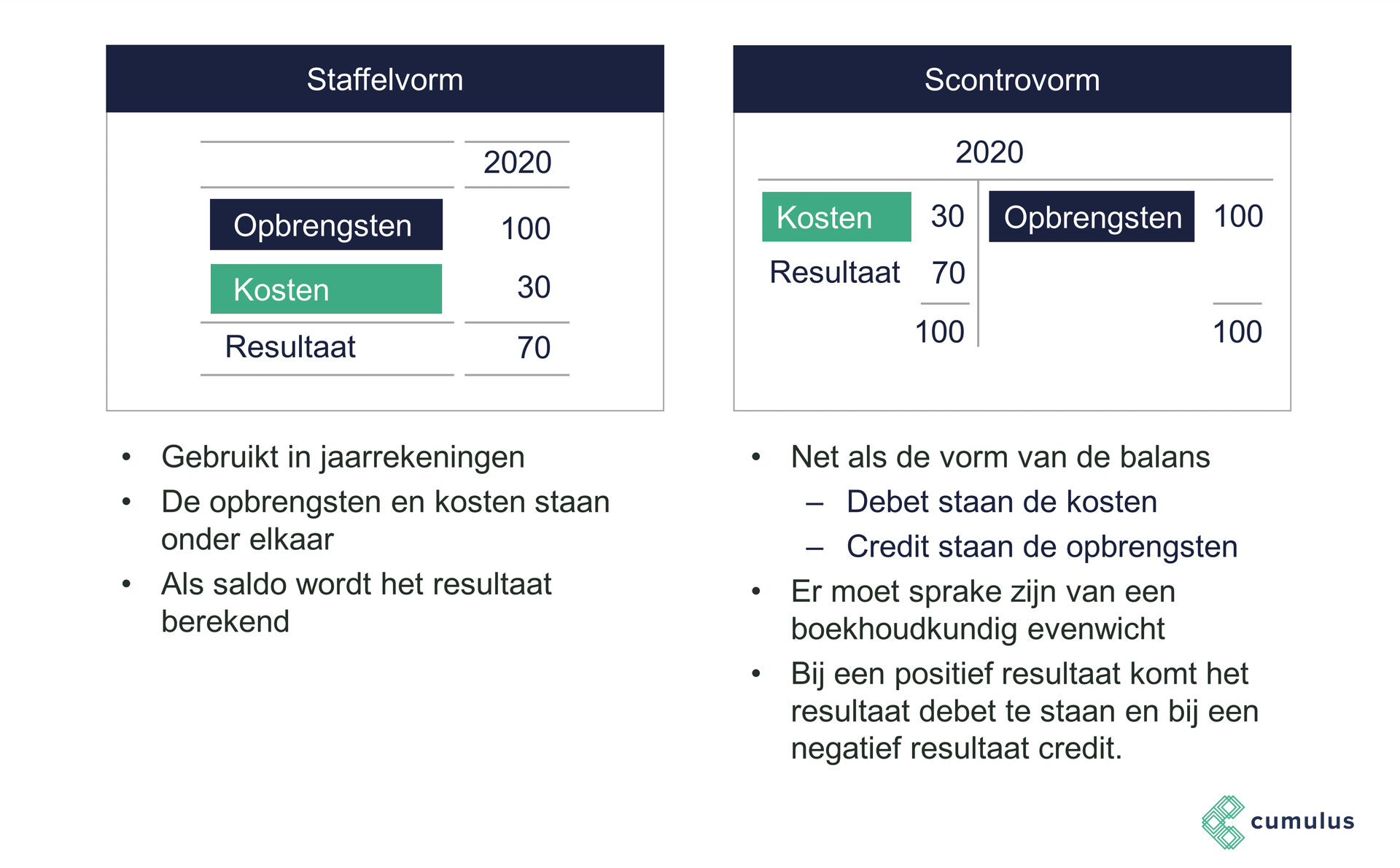 Cumulus | Bedrijfseconomie: Staffelvorm
