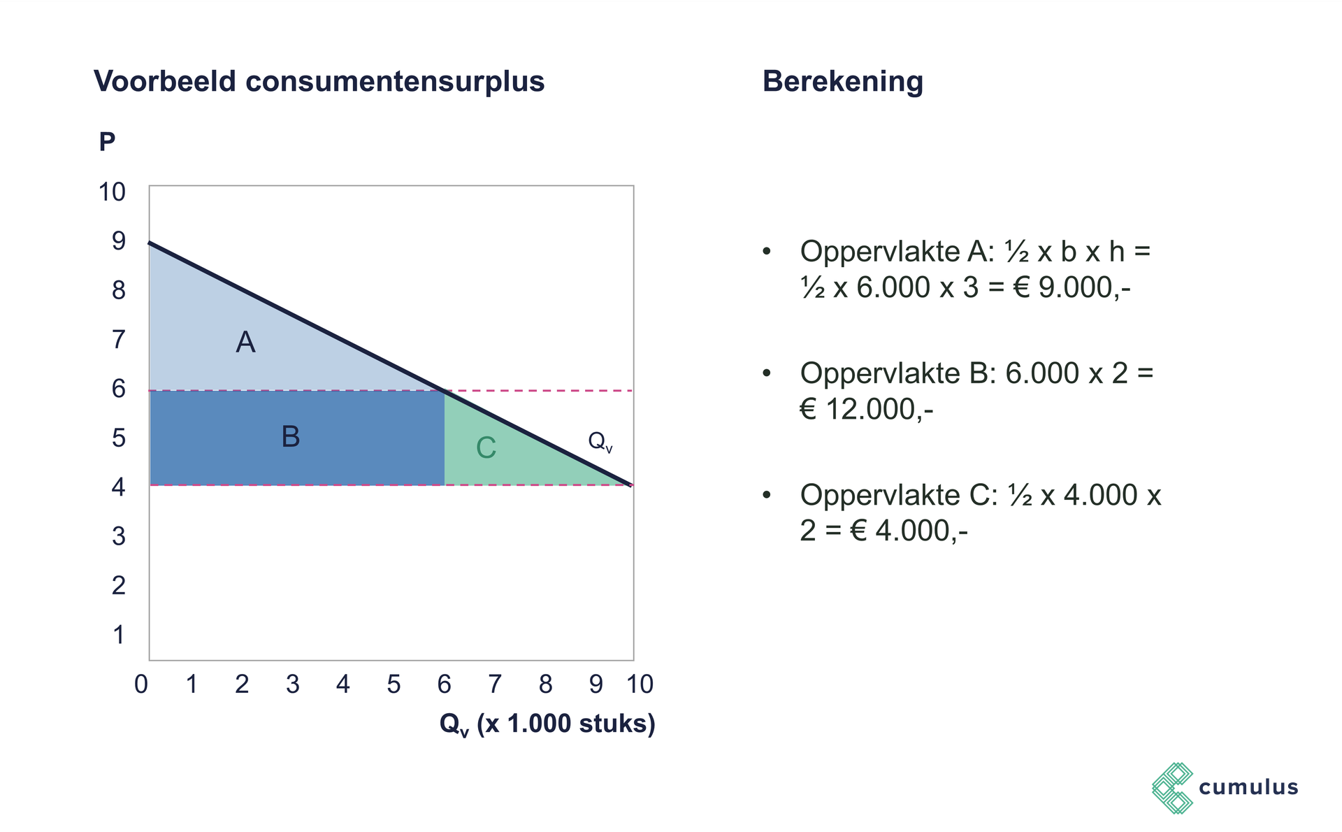 Cumulus | Economie: Consumentensurplus